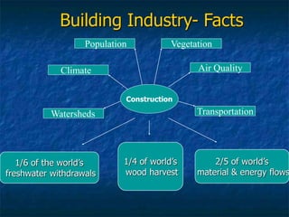 presentation_green_buildings_an_approach_towards_pollution_prevention ...