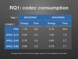 Energy Consumption Analysis of Image Encoding and Decoding Algorithms | PPT