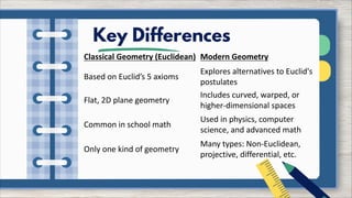 TEACHING STRATEGIES MODERN GEOMETRY FOR TRIAL ONLY | PDF