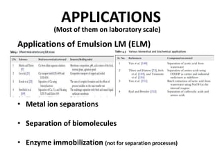 Liquid menbranes | PPTX