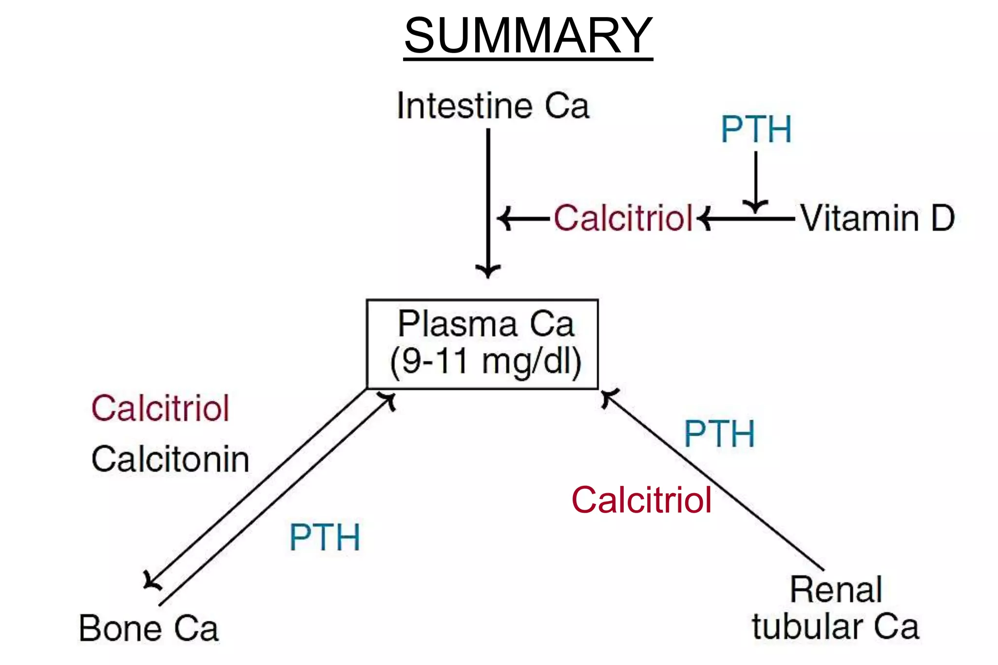 Role of PTH , Calcitonin , Calcitriol in Regulation of Plasma-Calcium Level | PPTX