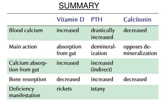 Role of PTH , Calcitonin , Calcitriol in Regulation of Plasma-Calcium…