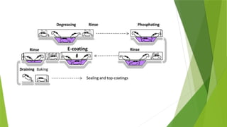Definition and basics of phosphate coating | PPTX