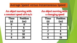 Motion in One Dimension: Distance, Displacement, speed or velocity and ...