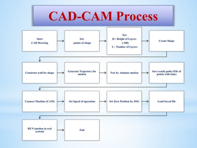 Shaped Metal deposition Based on Additive Manufacturing | PPTX | Radio ...