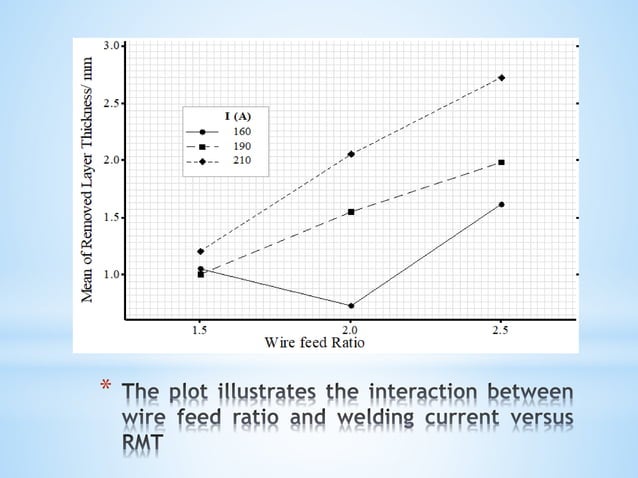 Shaped Metal deposition Based on Additive Manufacturing | PPTX | Radio ...