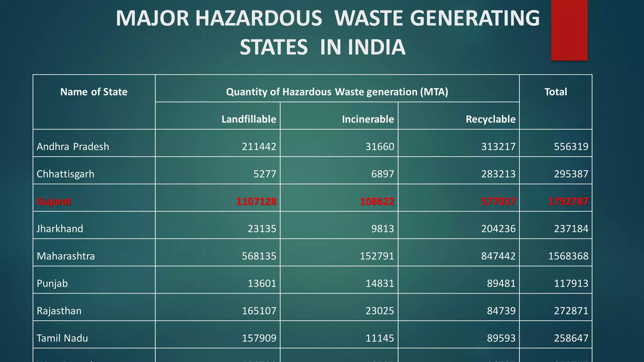 Hazardous Waste Management & Its Legal Requirement in India | PDF