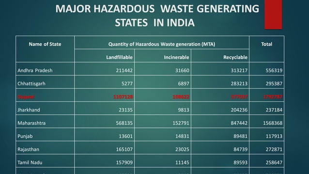 Hazardous Waste Management & Its Legal Requirement in India | PDF ...