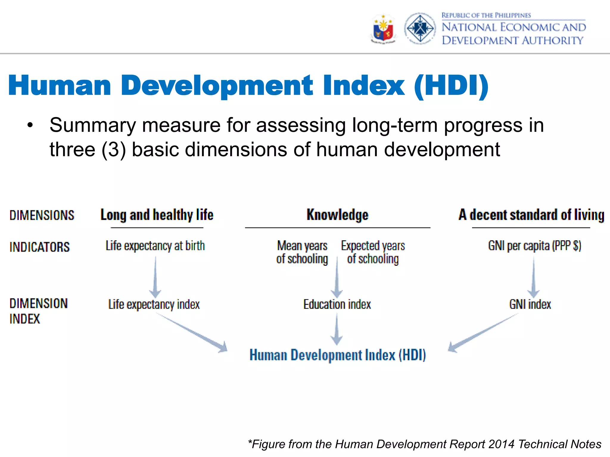 Philippines HDI Value and Ranking and Highlights of the 5th MDG ...