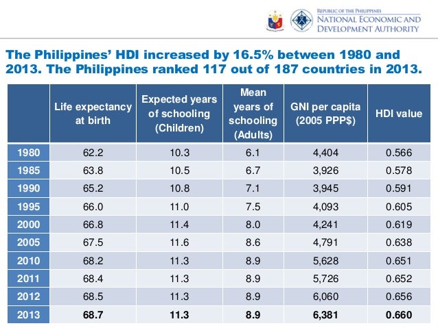 Philippines HDI Value and Ranking and Highlights of the 5th MDG Progr…