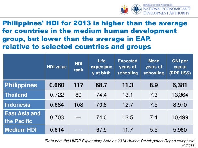 Philippines HDI Value and Ranking and Highlights of the 5th MDG Progr…