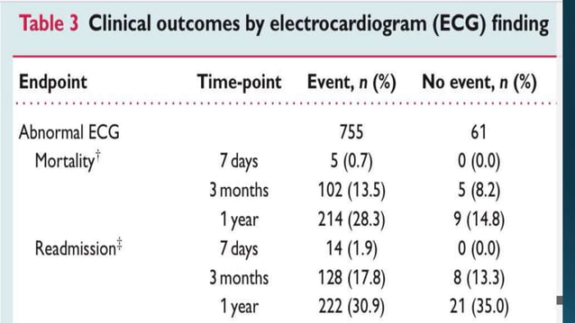 ECG and Acute Heart Failure, ECG,HF. | PPTX | Heart and Cardiovascular ...