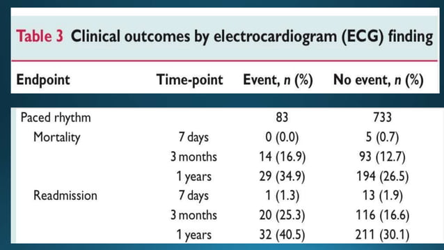 ECG and Acute Heart Failure, ECG,HF. | PPTX | Heart and Cardiovascular ...