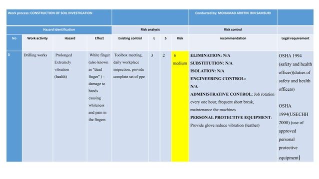 Presentation HIRARC Sem 3 | PPTX | Injuries | Diseases and Conditions