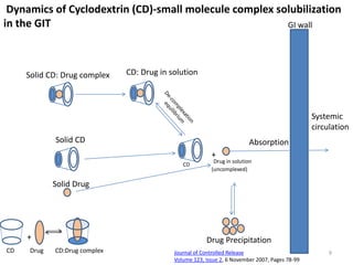Cyclodextrin - Complexation + Granulation - one step | PPTX