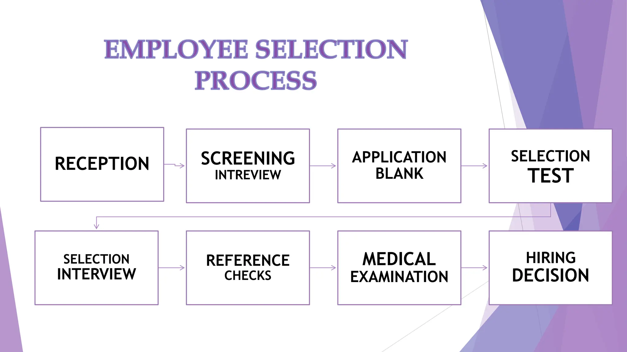 A presentation on Employee Selection process | PPTX