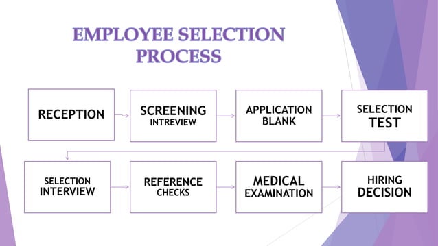 A presentation on Employee Selection process | PPTX