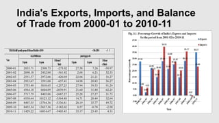 indian forign trade since 2001 | PPTX
