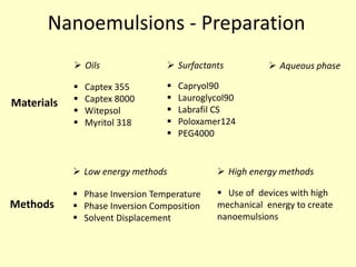 Nanoemulsions | PPTX | Chemistry | Science