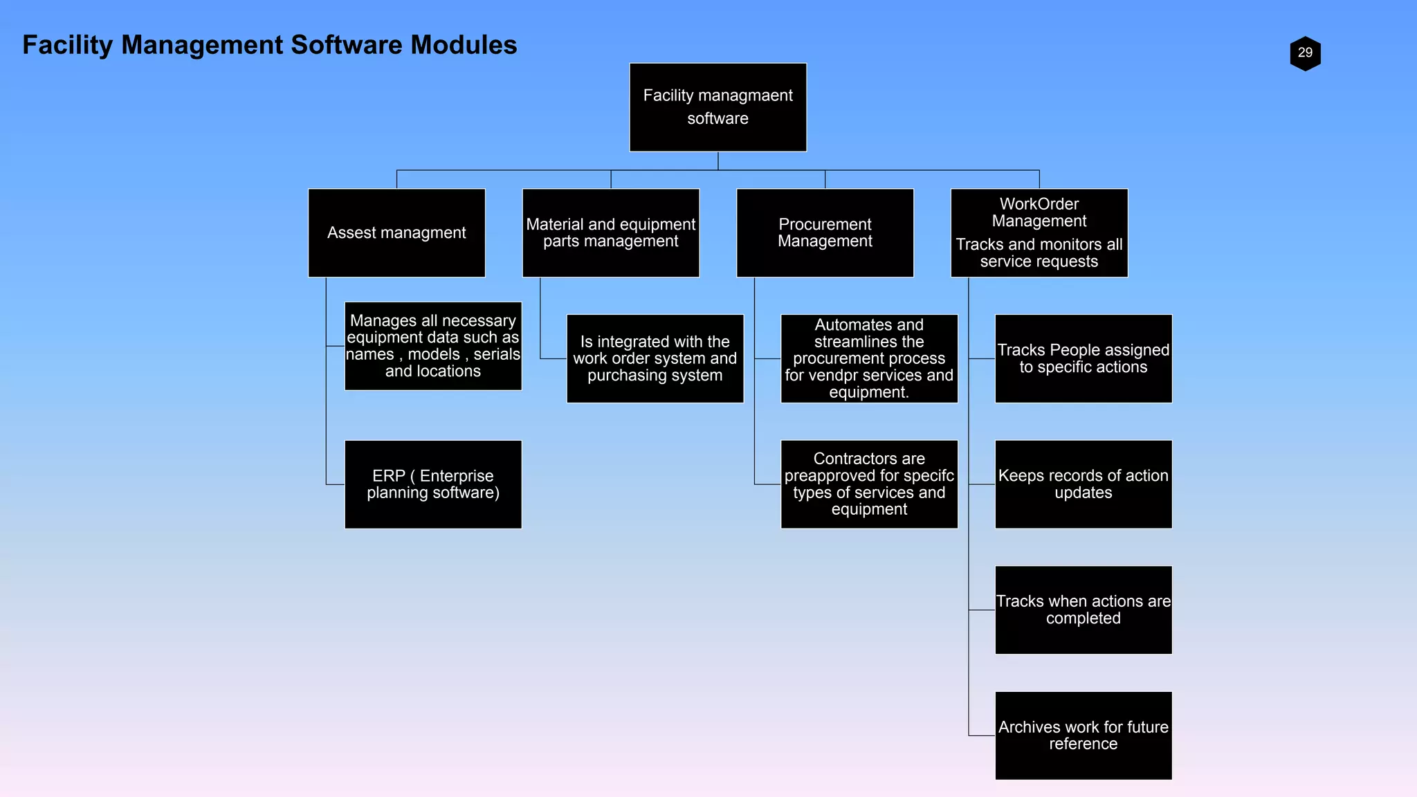 Intelligent Buildings standards | PPTX