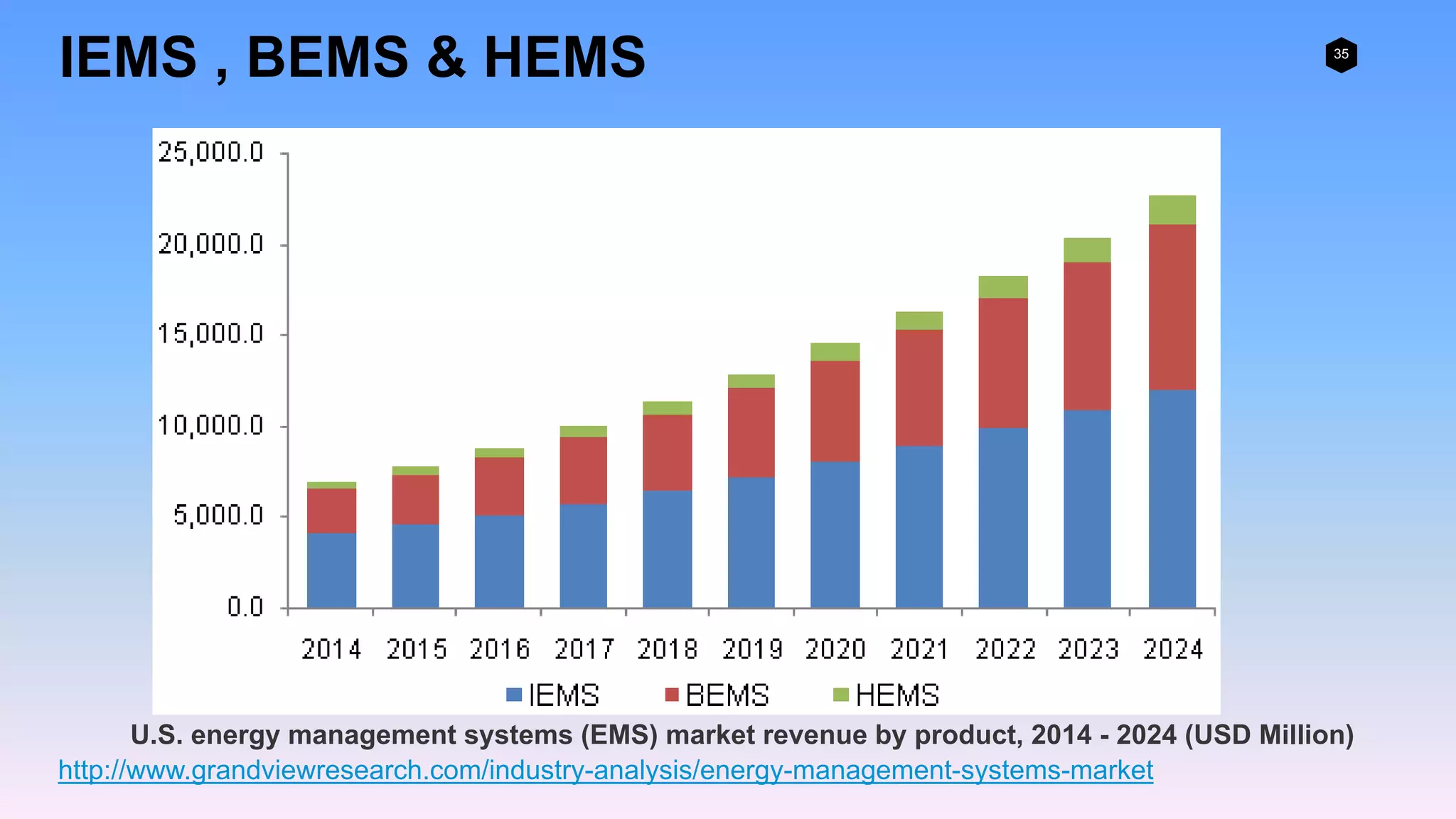Intelligent Buildings standards | PPTX