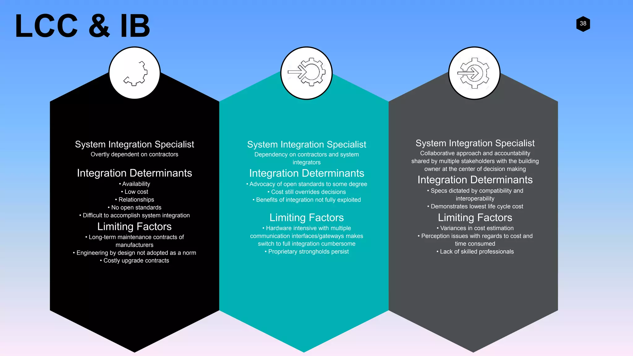 Intelligent Buildings standards | PPTX