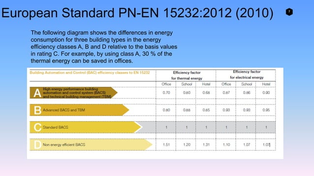 Intelligent Buildings standards | PPTX
