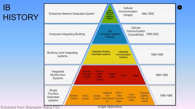 Intelligent Buildings standards | PPTX