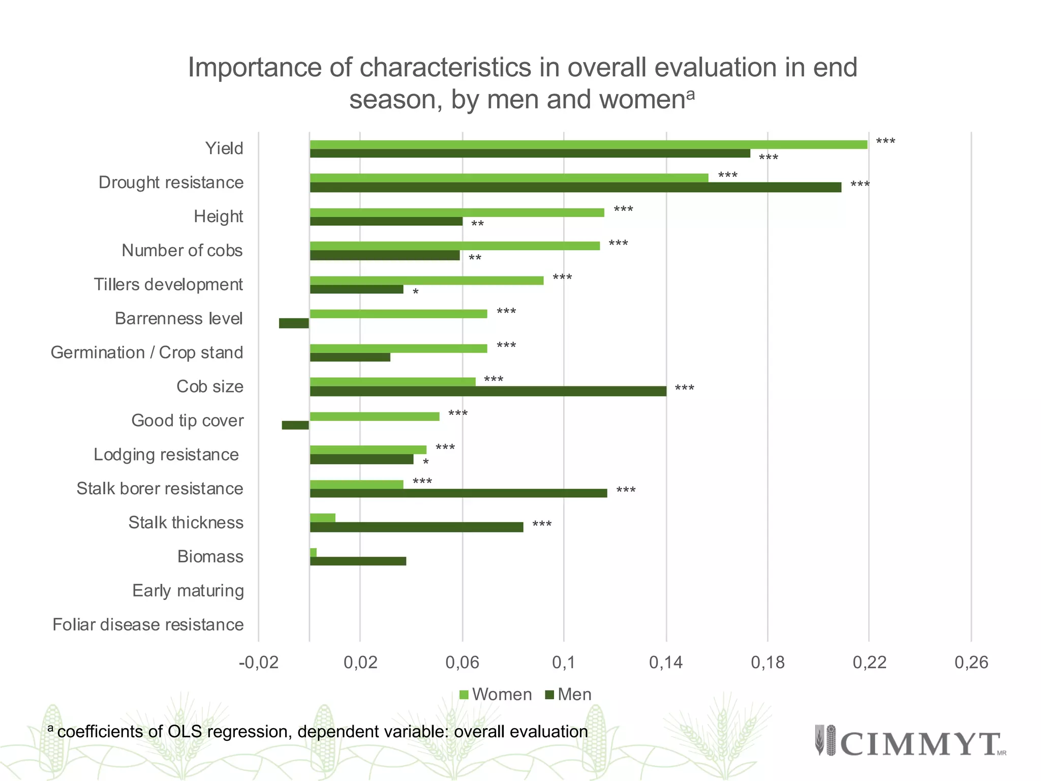 Participatory evaluation of five drought tolerant maize varieties in ...