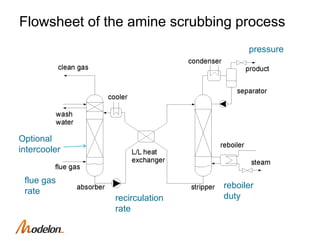 NONLINEAR MODEL PREDICTIVE CONTROL FOR OPERATION OF A POST COMBUSTION ABSORPTION UNIT | PDF