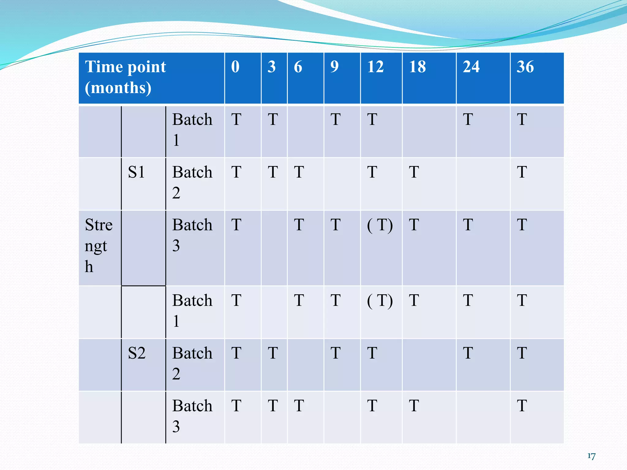 ICH Guidelines Q1 - Q10 | PPTX