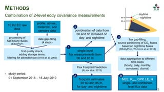 Klosterhalfen, Anne: Two-level Eddy Covariance Measurements Improve ...