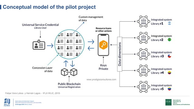 (First use case in the world of Blockchain in Libraries ...