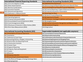 Presentation IFRS Seminar 2011 IFRS Compliance Analysis Suriname | PDF