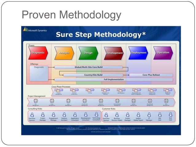 Presentation IFS - Sample Business Presentation | PPTX | Sales | Business