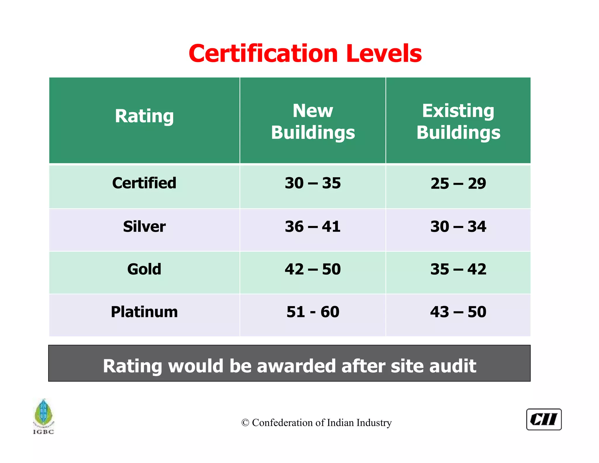 Presentation on IGBC Green service Buildings Rating System | PDF