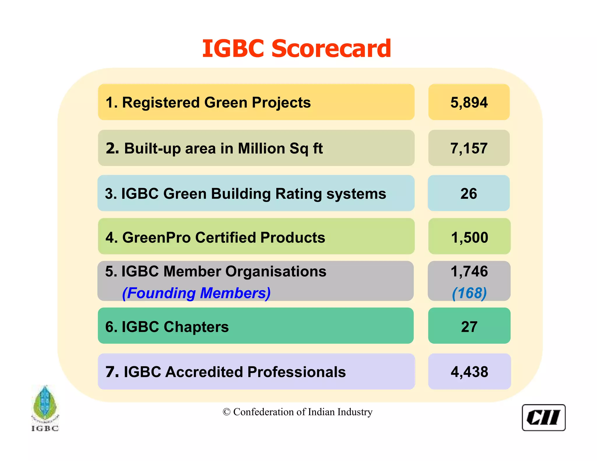 Presentation on IGBC Green service Buildings Rating System | PDF