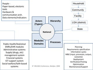 Forging a (ehealth) health Information System - A Multi-Axial ...