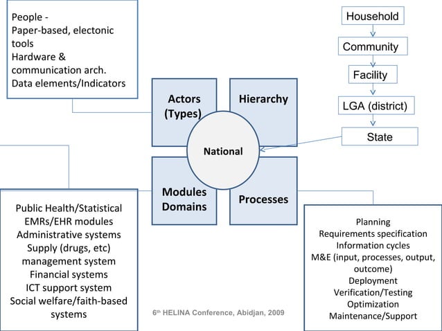 Forging a (ehealth) health Information System - A Multi-Axial enterprise approach | PPT