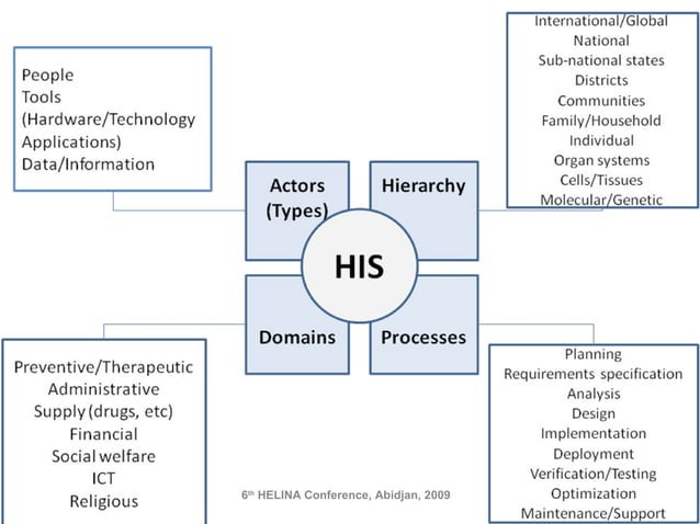 Forging a (ehealth) health Information System - A Multi-Axial ...