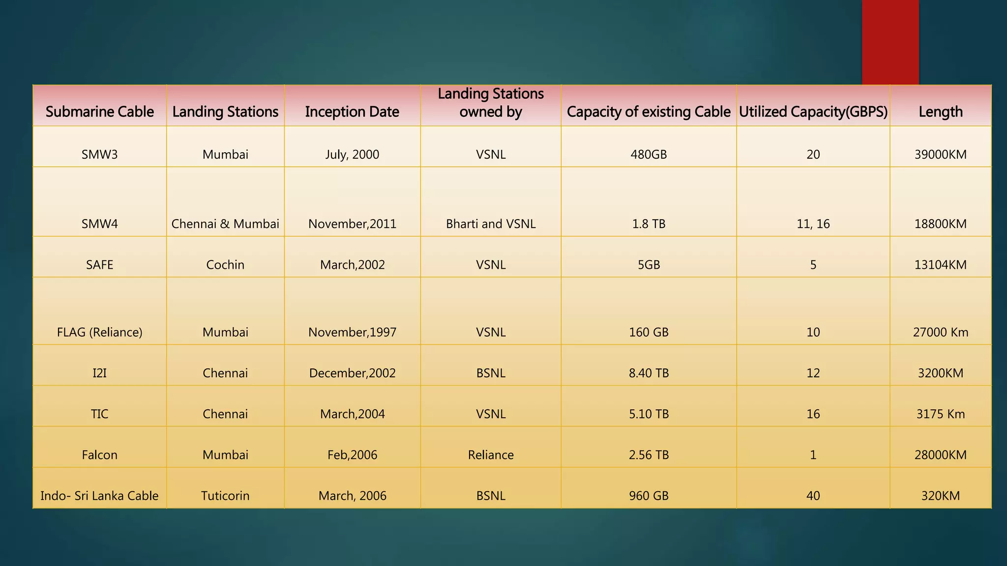 Presentation indian submarine Cable network | PPTX