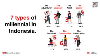 Presentation Slides for Indonesia Millennial Report 2020 | PDF