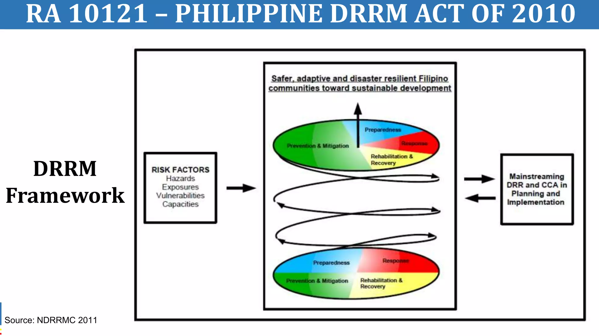 Presentation_Intl and Natl Foundations of DRRM in Education.pptx
