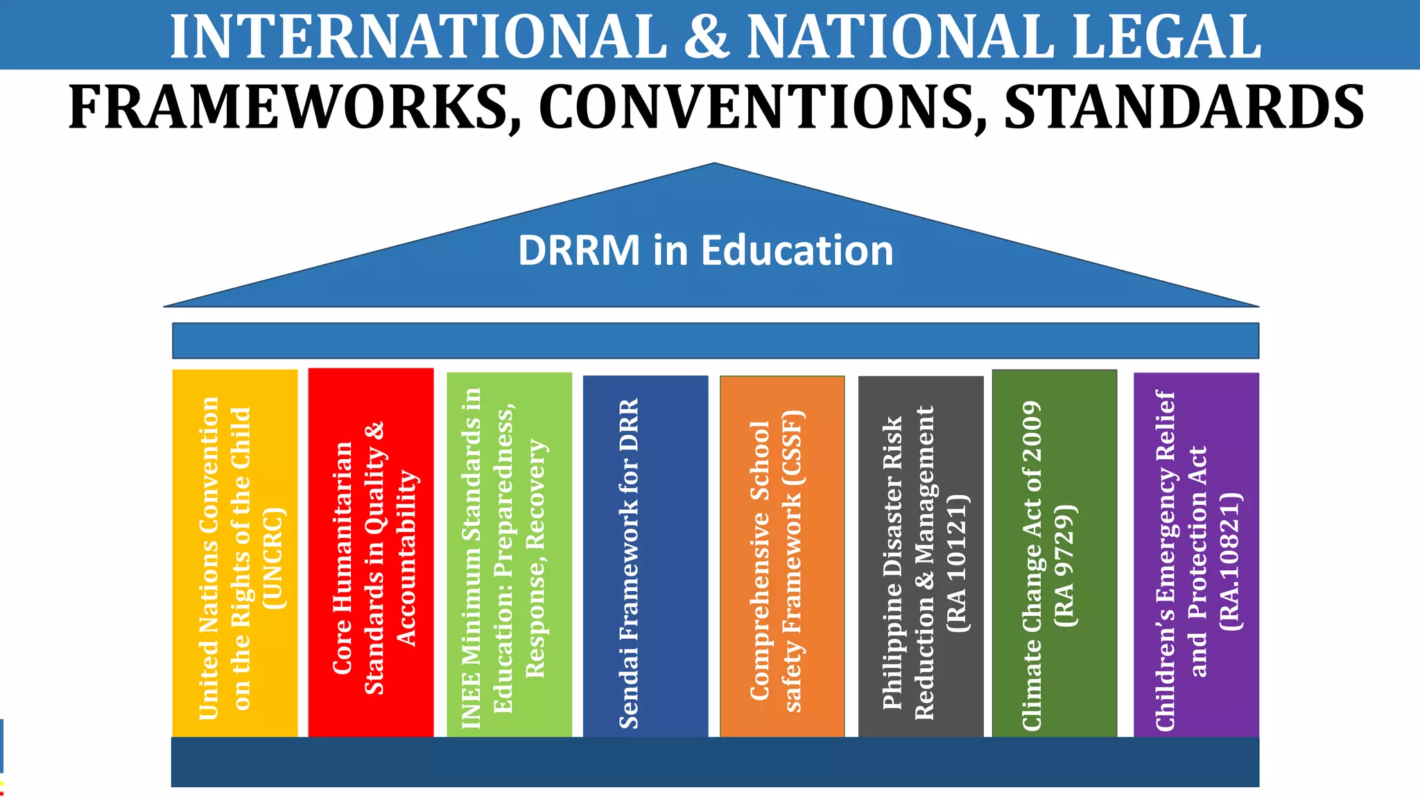 Presentation_Intl and Natl Foundations of DRRM in Education.pptx