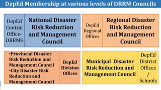 Presentation_Intl and Natl Foundations of DRRM in Education.pptx