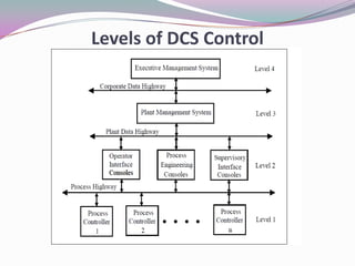 Working of DCS systems | PPTX