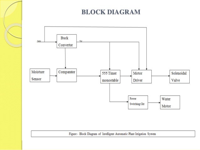 Intelligent Automatic Plant Irrigation System
