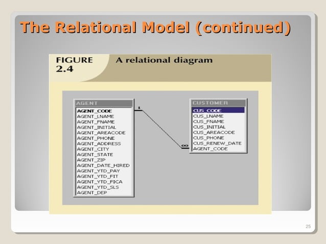data modeling and models | PPT | Databases | Computer Software and ...