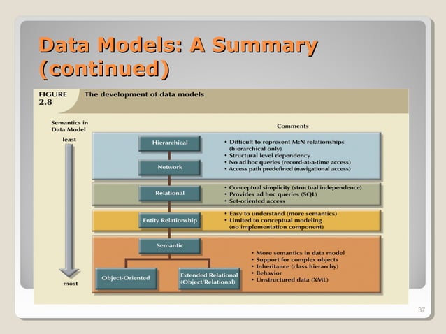 data modeling and models | PPT | Databases | Computer Software and Applications