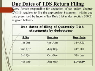 Presentation ITO(TDS), Sultanpur Pvt. Deductors.pptx